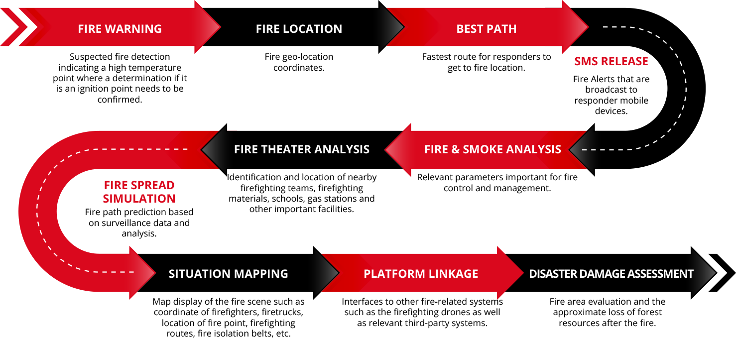 AI Platform Command System – Advanced Ai Solutions Inc